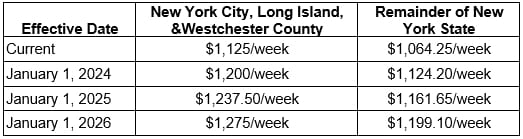 NYS Salary Threshold Changes Effective 1/1/24 - Greater Rochester ...